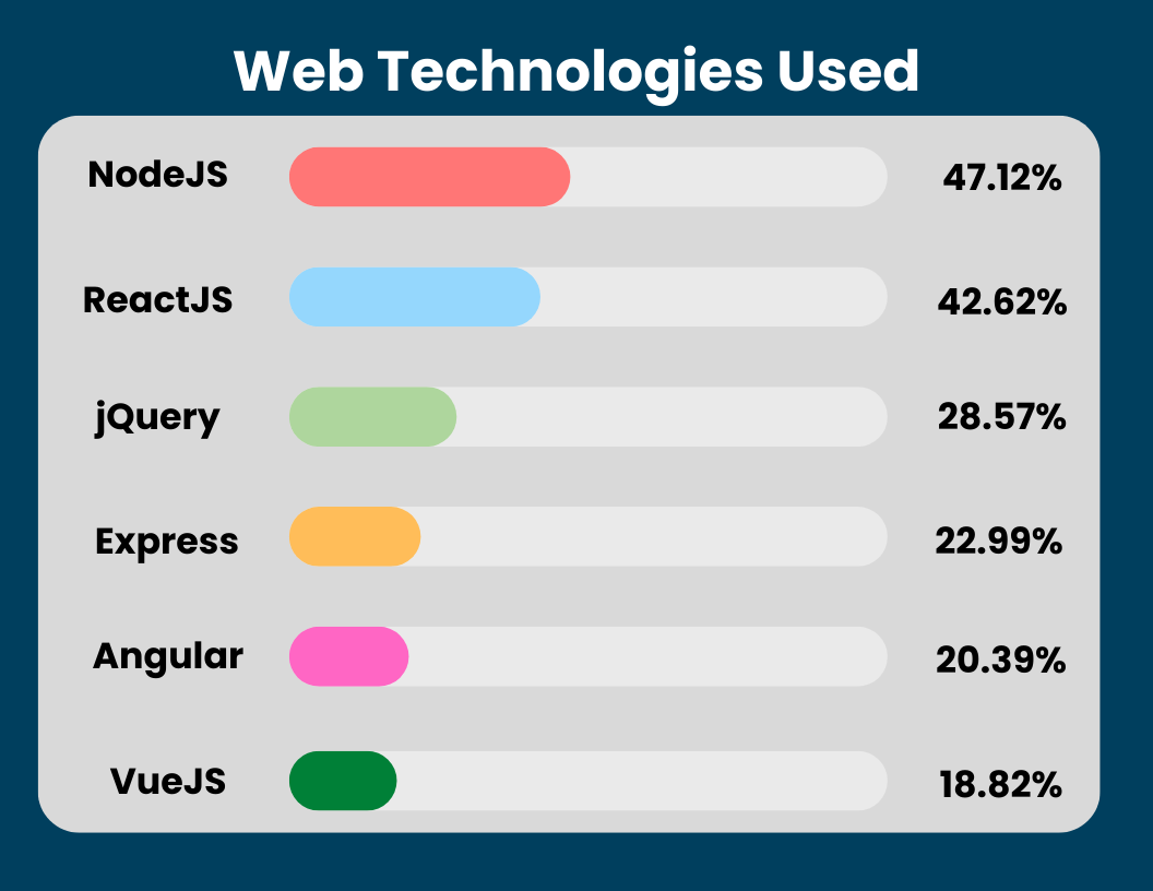 React Vs Vue Best Frontend Framework For 2023